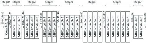 Structure Of Efficientnet B1 Download Scientific Diagram