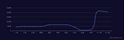【vue开发技巧】如何在vue3中使用echarts？ 掘金