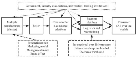 Cross Border E Commerce Trade And Industrial Clusters Evidence From China