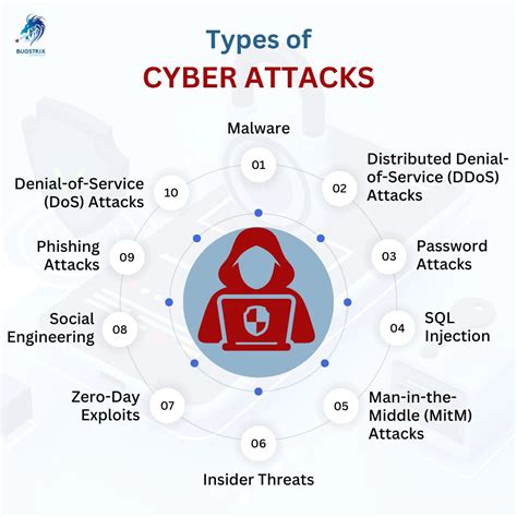 Bugstrix On Linkedin Cybersecurity Staysafeonline Knowledgeispower Uk Usa Bugstrix…