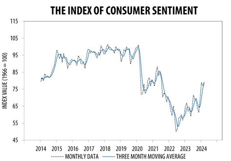 Consumer Sentiment Up Slightly In March Collisionweek
