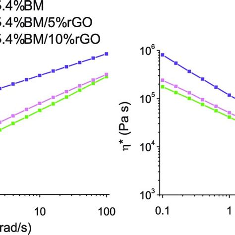 storage modulus g′ and complex viscosity η in function of angular