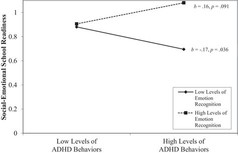 Interaction Between Adhd Behaviors And Emotion Recognition Predicting Download Scientific