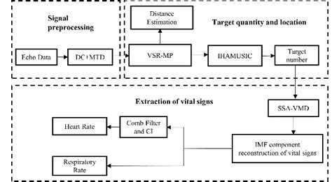 Figure 2 From Research On Multitarget Vital Sign Detection Using Ir Uwb