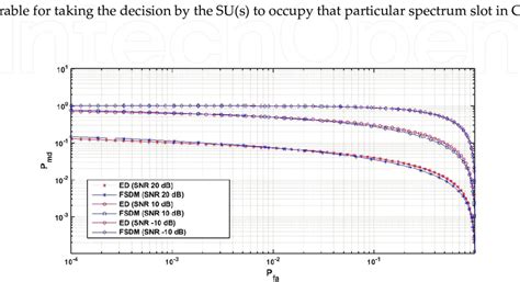 roc curves for various values of snr compared with ed ss results and on