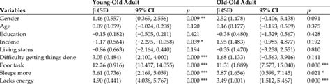 Adjusted General Linear Regression For Factors Associated With Scd In Download Scientific