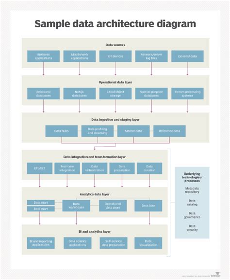 What Is Data Architecture A Data Management Blueprint