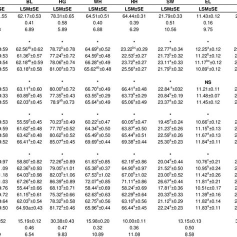 Least Squares Means ± Standard Errors For Fixed Effects Of District