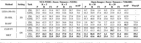 Table From Open Vocabulary Multi Label Classification Via Multi Modal Knowledge Transfer