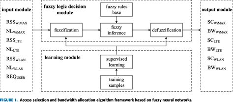 Figure 1 From Joint Access Selection And Bandwidth Allocation Algorithm