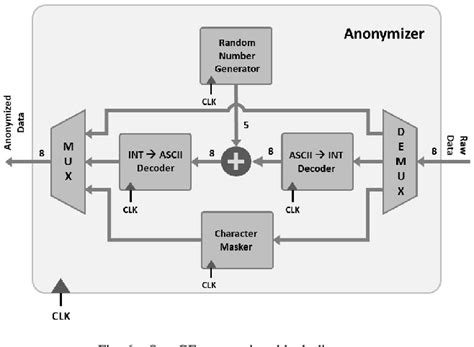 Figure 6 From Design And Implementation Of A Data Stream Anonymization