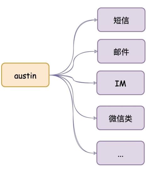 springboot消息推送平台，统一发送多消息，对消息生命周期全链路追踪 springboot 消息推送平台 csdn博客