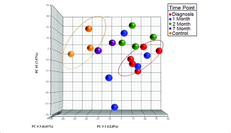 principal component analysis pca on mirna expression data from