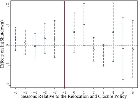 Robustness Checks With Considering The Effects Of The Efficiency Download Scientific Diagram