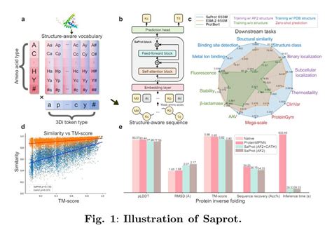 Chembioai On Linkedin Proteinmodeling Machinelearning Bioinformatics Saprothub Saprot…