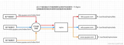 第十五章 Nginxnginx正向代理访问谷歌 Csdn博客