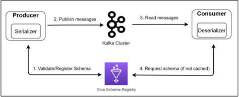 Jaehyeon Kim On Linkedin Kafka Development With Docker Part 5 Glue