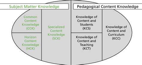 Conceptualizations Of Mathematical Knowledge For Teaching Mkt