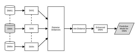 Flowchart Of The Overall Process For Enhancing Dma Demand Predictive Download Scientific