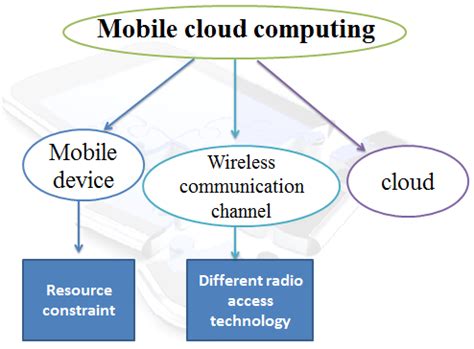 Mobile Cloud Computing Components Download Scientific Diagram