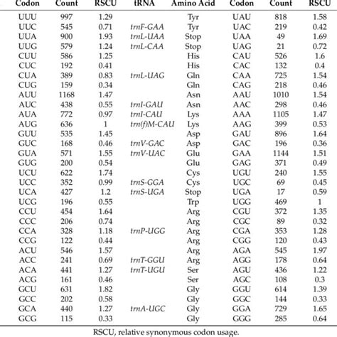 Codon Anticodon Recognition Patterns And Codon Usage In The A Kravanh