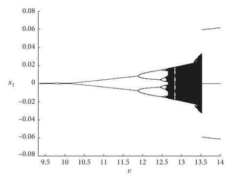 The Bifurcation Diagram For The Nonlinear System Of Figure 7 With L01 Download Scientific