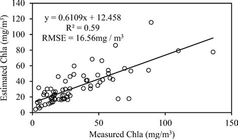 relationship between the estimated and measured chla where m6 was