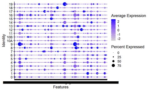 Dotplot Not Working With A Given Feature Set · Issue 7065 · Satijalab