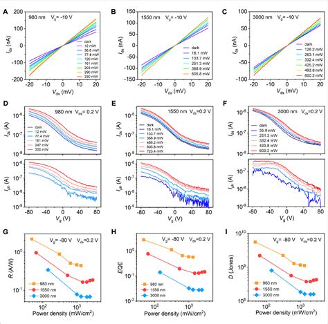 Figure 5 From Solution Processed Thickness Engineering Of Tellurene For