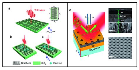 Examples Of Two Magnetically Tunable Metasurfaces Left Panel A C Download Scientific