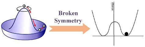 Symmetric Strange Attractors A Review Of Symmetry And Conditional Symmetry