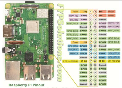 Raspberry Pi Pinout FYP Solutions