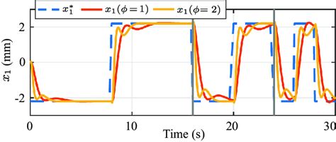 closed loop response referred to x 1 when tracking a variable frequency