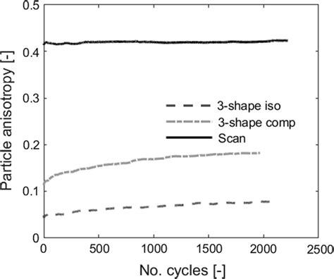 Evolution Of Particle Anisotropy At The End Of Each Cycle For Dem Download Scientific Diagram