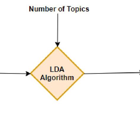 Lda Workflow Modified From Carrera Trejo Et Al 2015 Download Scientific Diagram Lda Workflow Modified From Carrera Trejo Et Al 2015 Download Scientific Diagram