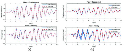 Three Sensors Case Estimates Of The 8th Floor Displacement And Download Scientific Diagram