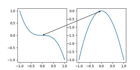 注解 — Matplotlib 3103 文档 Matplotlib 绘图库