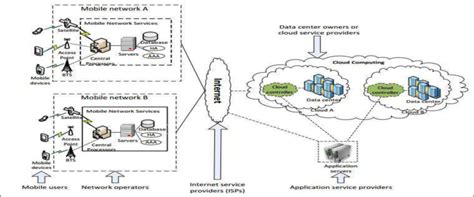 Mobile Cloud Computing Architecture [9] Download Scientific Diagram