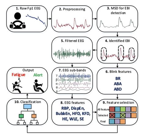 Jordi Solé Casals On Linkedin Machinelearning Driving Fatigue Engineering