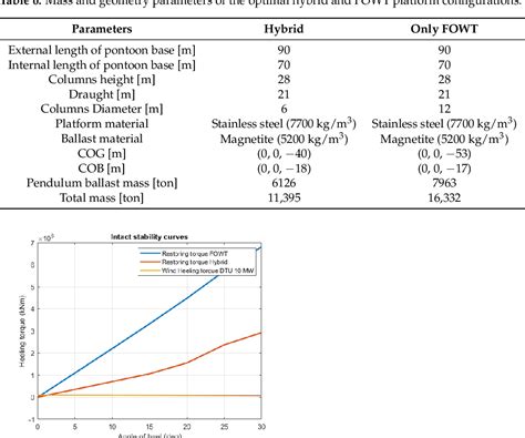 Table From Design And Techno Economic Analysis Of A Novel Hybrid Offshore Wind And Wave Energy