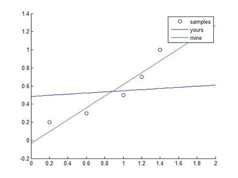 Least Squares Orthogonal Distance Regression In Matlab Stack Overflow