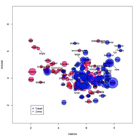 Adjectives Bubble Graph Of V And A Values Bubble Size Represents Download Scientific Diagram