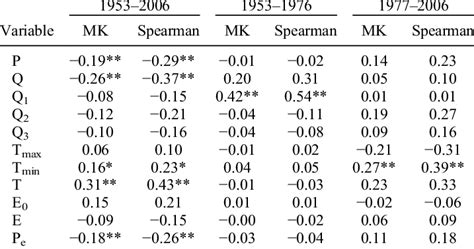 Nonparametric Trend Tests On Climatic And Hydrological Variables In
