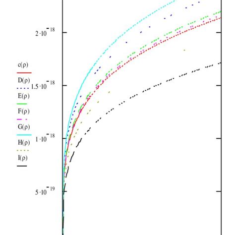 Variation Of The Speed Of Sound In The Neutron Star With Density At Download Scientific Diagram