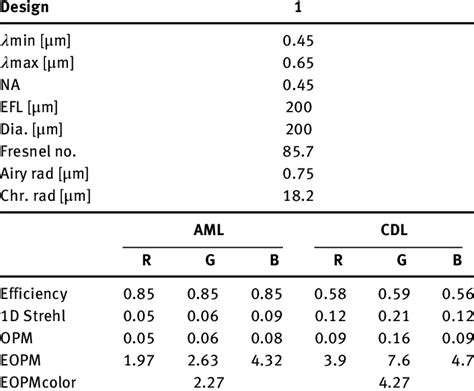 Comparison Of Achromatic Metalens Aml Based On Edof Lens Of [9] To