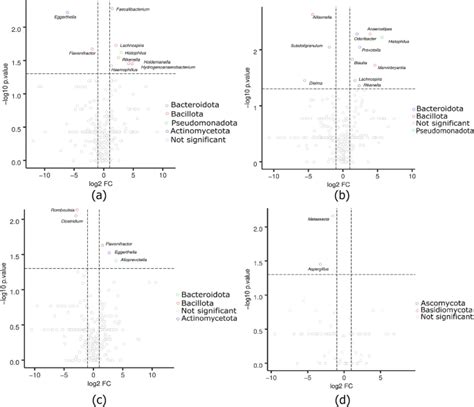 Associations Between Bacterial And Fungal Communities In The Human Gut Microbiota And Their