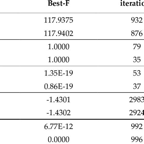 Statistics Information Of Different Benchmark Functions Download Scientific Diagram