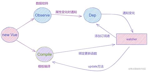 请这样回答双向数据绑定原理前言 双向数据绑定每一个模块都负责什么 new vue observe函数 dep类 wat 掘金