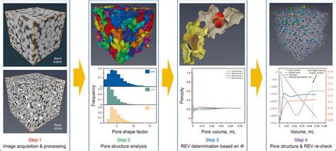 workflow of the pore structure and rev analysis download scientific