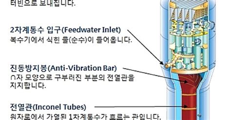 울진원전 4호기 증기발생기 교체 후 가동
